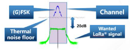 How Does the LLCC68 LoRa Module Help the Sub-1Ghz Wireless Connection ...