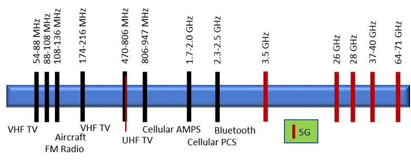 Application Range of Common Used FrequencyBands - DREAMLNK