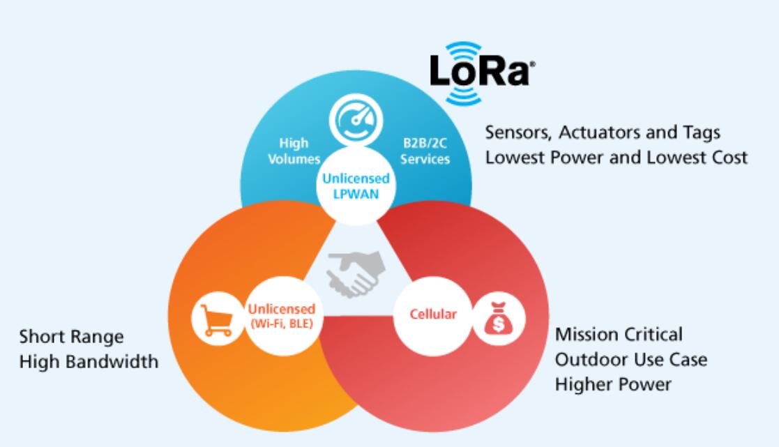 What Is LoRa Where LORA Technology Can Be Used What Is LoRa Where LORA Technology Can Be Used