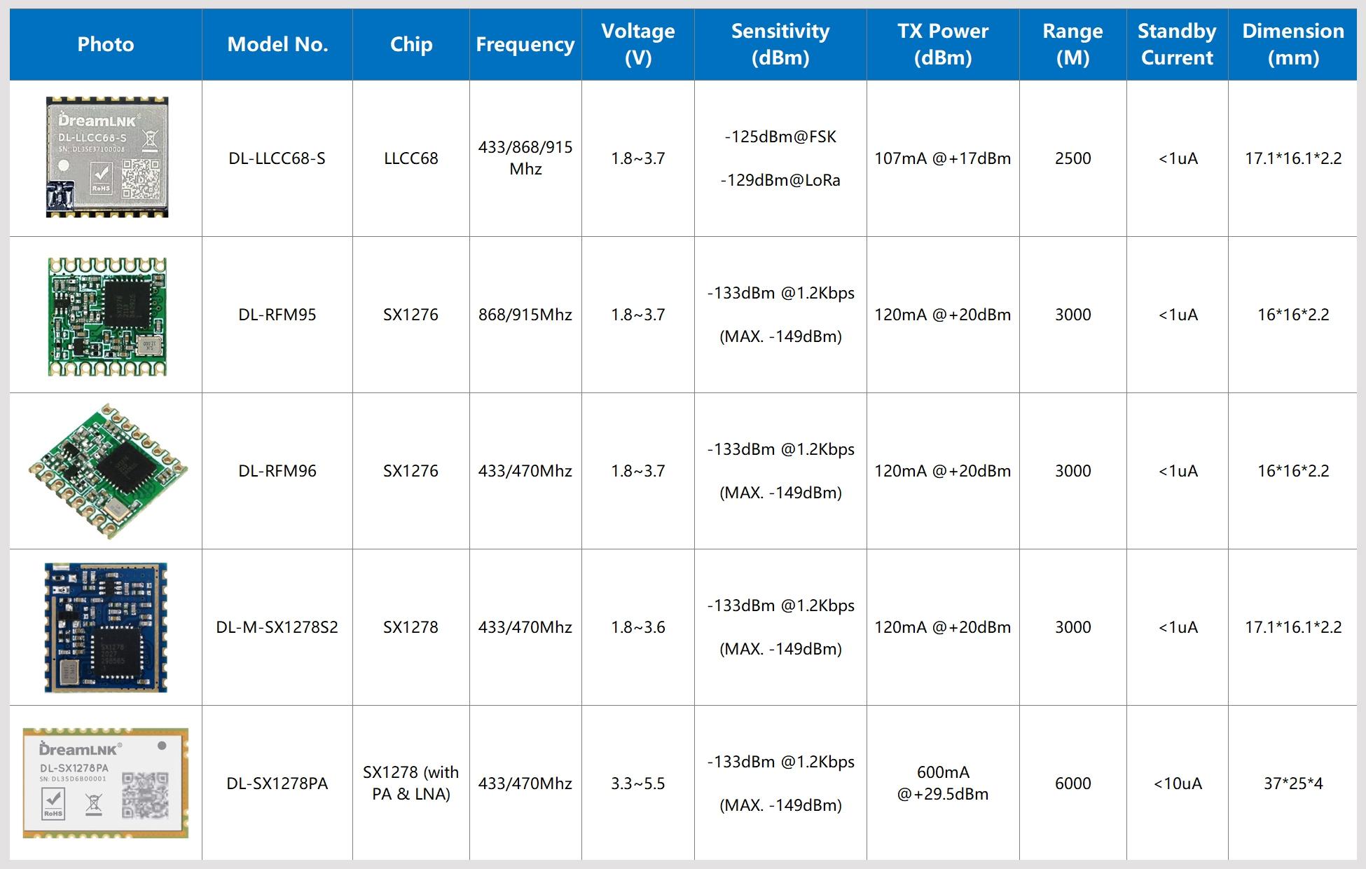 DL-LLCC68-S LoRa Module with LoRa Core™ LLCC68 Chip