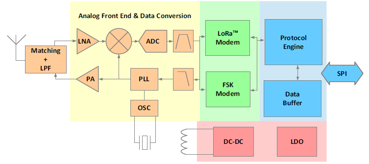 DL-LLCC68-S LoRa Module with LoRa Core™ LLCC68 Chip